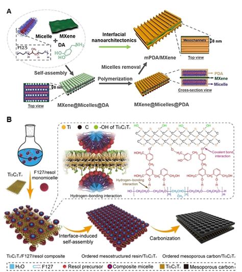 Self Assembly Method For Two Dimensional Mesoporous Materials A Review