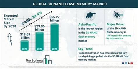 3d Nand Flash Memory Market Opportunity Analysis Trends And Segments 2024 2033