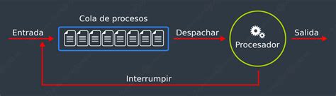 Capítulo 4 Elementos y estructura del sistema operativo Procesos