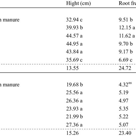 Plant Height And Root Fresh Weight Of Soybean Treated With Different Download Scientific