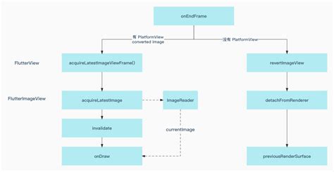 Flutter 深入探索混合开发的技术演进 · Gitbook