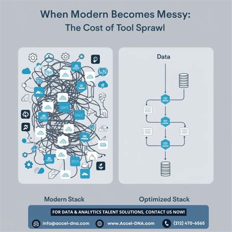 Dataengineering Moderndatastack Analyticsstrategy Toolsprawl Acceldna Accel Dna Data