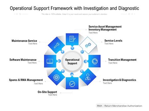 Operational Support Framework With Investigation And Diagnostic Ppt