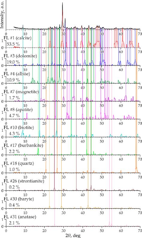 Figure 1 From Factor Analysis Of Xrf And Xrpd Data On The Example Of