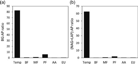 Ratios Of A β 14 Glucosidase Bg Activity To Acid Download