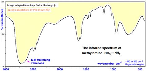 Infrared Spectrum Of Methylamine Ch5n Ch3nh2 Prominent Wavenumbers Cm 1