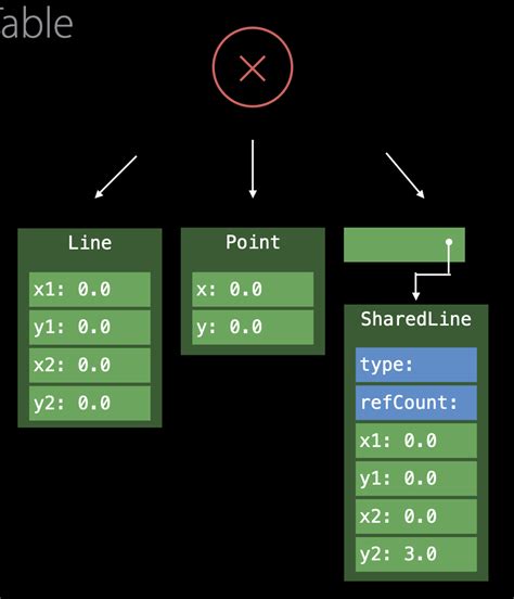 Wwdc16 Understanding Swift Performance 2편