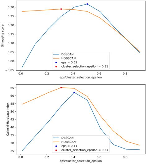 Ijms Free Full Text Evaluation Of Density Based Spatial Clustering