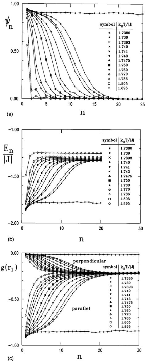 Profiles For The 100 Surface Case A The Layer Order Parameter N B