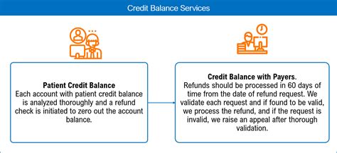 Which Accounts Have Credit Balances Leia Aqui What Accounts Are