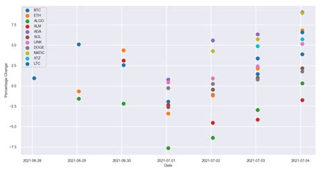 Results Using A Cryptocurrency Trading Algorithm That Buys Based On Reddit Sentiment Cryptomaton