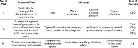Structure Of The Questionnaire Download Scientific Diagram
