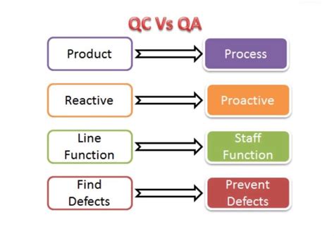 Qualityassurance Qa Softwaretesting Qualitycontrol Qaqc