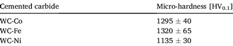 Microindentation Hardness Of The Cemented Carbides Vickers Dia Mond Download Scientific