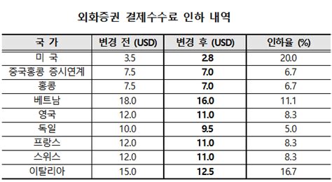 예탁결제원 9개 시장 외화증권 결제수수료 인하 소비자가 만드는 신문
