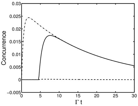 Time Evolution Of Concurrence Ct Solid Negativity N T Dashed