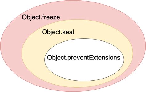 Ace Your Javascript Interview All About Objectfreeze And Al