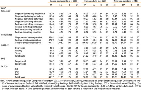 Descriptive Statistics And Cronbachs Alpha And Mcdonalds Omega