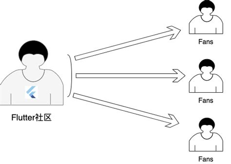 流动的观察者模式 Flutter 中文文档 Flutter 中文开发者网站 Flutter