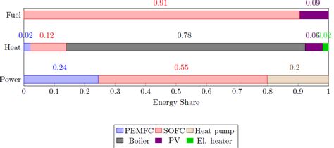 Pgfplots Move Individual Data Labels In Xbar Stacked Plot TeX