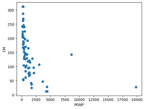6 Regresión Lineal — Econometría Con Python
