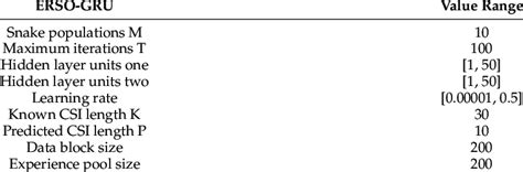 Parameter Settings Of Gru Network Model Improved By Erso Download Scientific Diagram