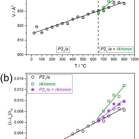 A Partial Molar Enthalpy Of Oxygen And B Partial Molar Entropy Of