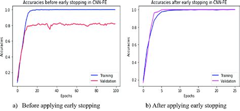 Training And Validation Accuracies With And Without Applying Early