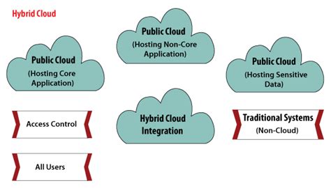 Cloud Deployment Model Tpoint Tech