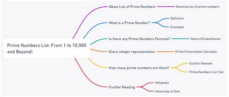 Prime Numbers Chart 1 10000
