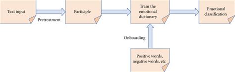 Diagram Of The Dictionary Based Sentiment Analysis Method Download Scientific Diagram