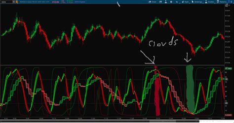 Multi Time Frame True Momentum Oscillator Mtf For Thinkorswim Usethinkscript Community