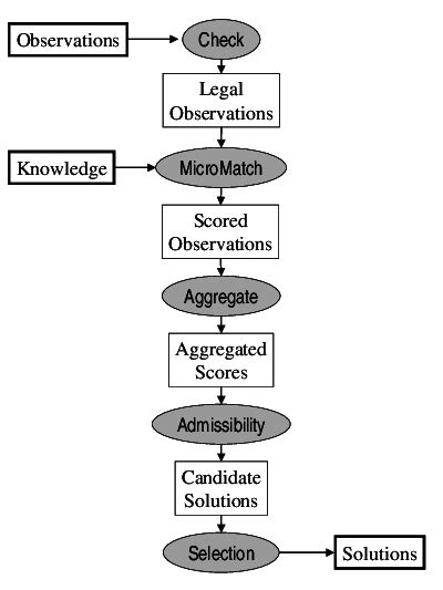 Structure Of Classification Services The Boxes With Thick Lines Are