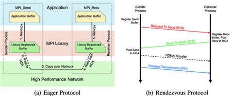 Designing Dynamic And Adaptive Mpi Point To Point Communication Protocols For Efficient Overlap