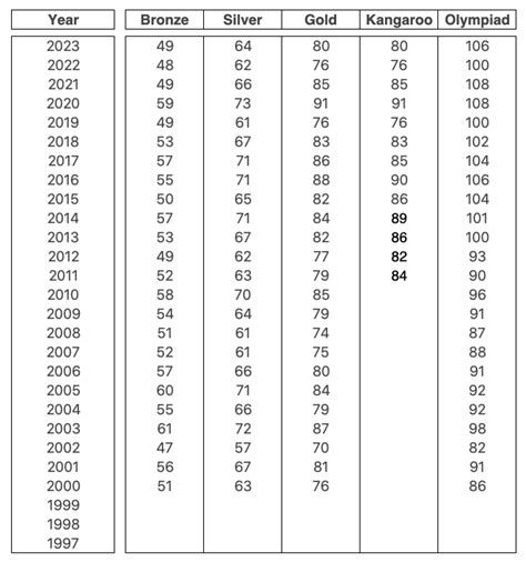 Ukmt Smc Grade Boundaries — Lando Education
