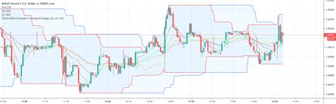 Three Ema Crossover Trading Strategy — Indicator By Harryla123