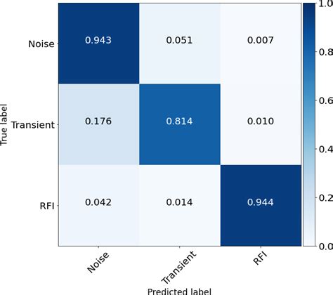 confusion matrices for the three classes on simulated test datasets
