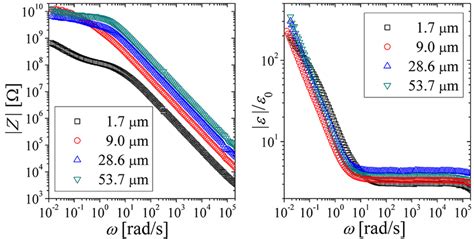moduli of the impedance spectrum as a function of the angular frequency
