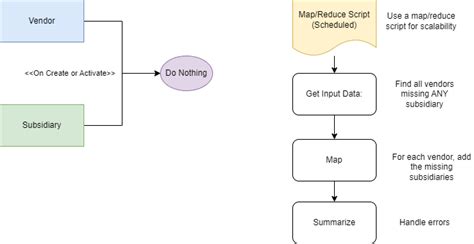 Master How To Auto Assign Subsidiaries To Vendors In Netsuite Part 2 Netsuite Insights