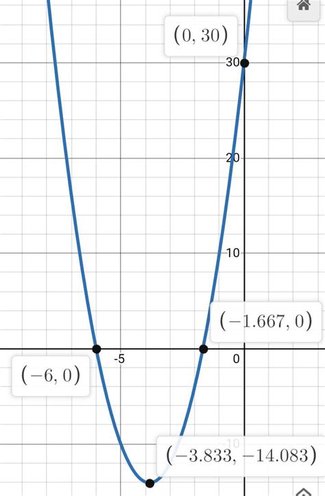 In Given Exercise Sketch The Graph Of The Quadratic Functio Quizlet