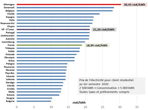 Bilans énergétiques Comparaison Allemagne Et France Allemagne Energies