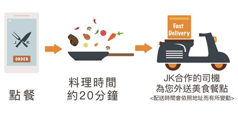 Justkitchen 線上訂購專區