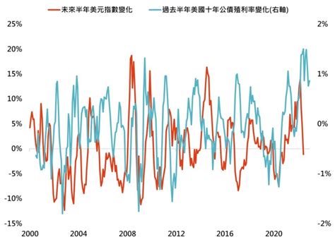 美元已逼近升值極限！專家：資金流入新興市場，中國股市有反彈潛力 風傳媒