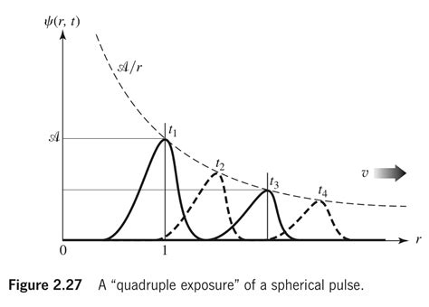 Optics The Pulse Has The Same Extent In Space At Any Point Along Any Radius R Physics