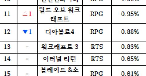 Pc방순위 Lol 점유율 43 돌파홀드컵 효과 지속