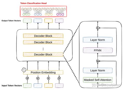 深度解读decoder Only Transformers架构的大语言模型 知乎