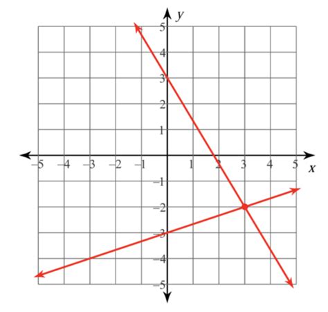 Systems Of Equations Solution From A Graph Flashcards Quizlet