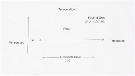 The Interplay Of Design Pressure Pressure Drop And Fouling Factor