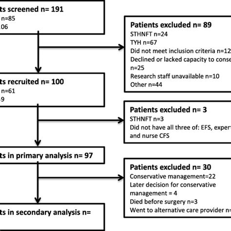 Frailty Classification Using The Edmonton Frailty Scale Efs And Download Scientific Diagram