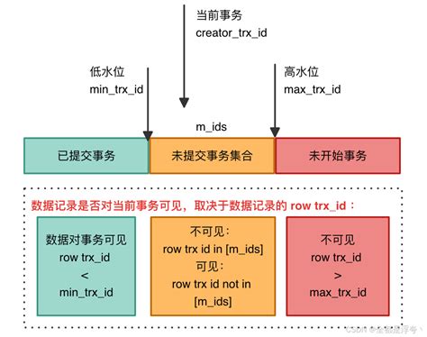 Mvcc理解 Csdn博客